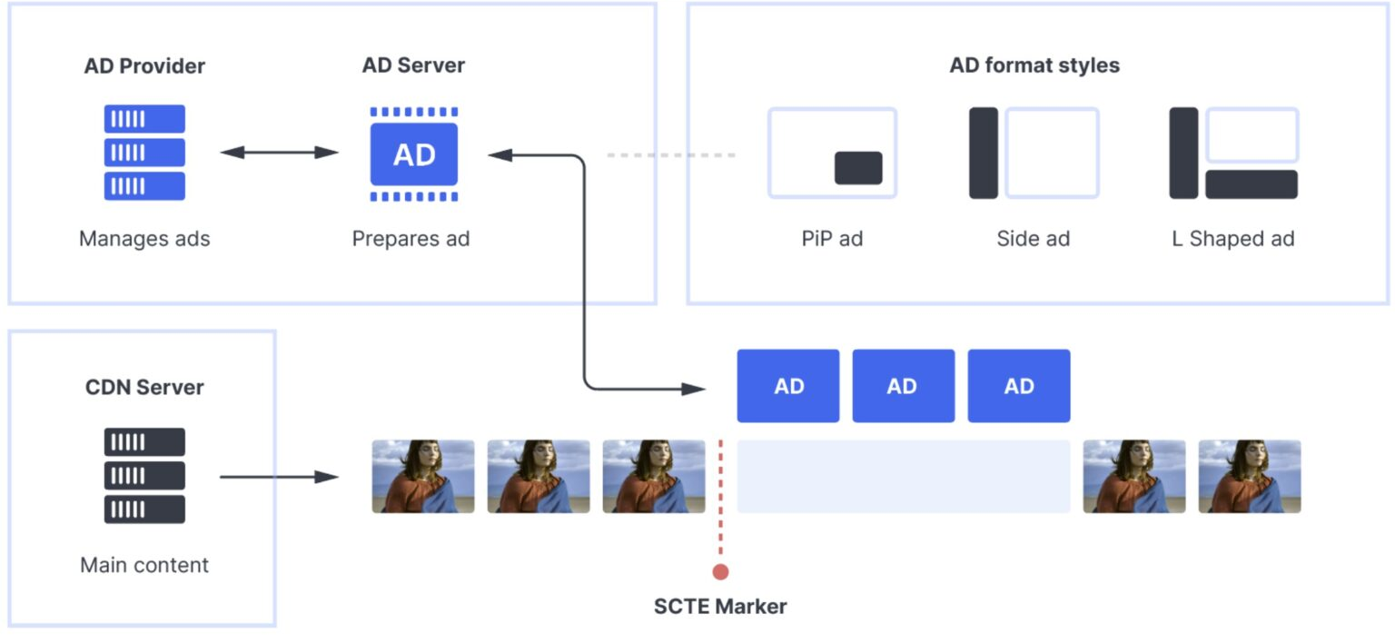 Server Side Ad Insertion » Demo | Bitmovin